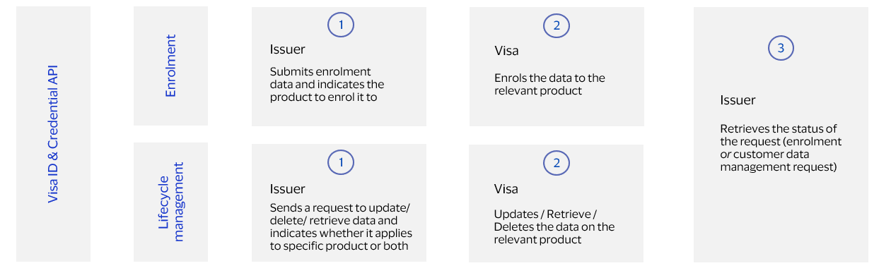 Getting Started with Visa ID & Credential